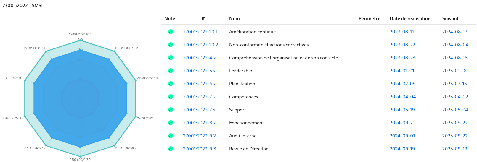 Tableaux de bords - Deming